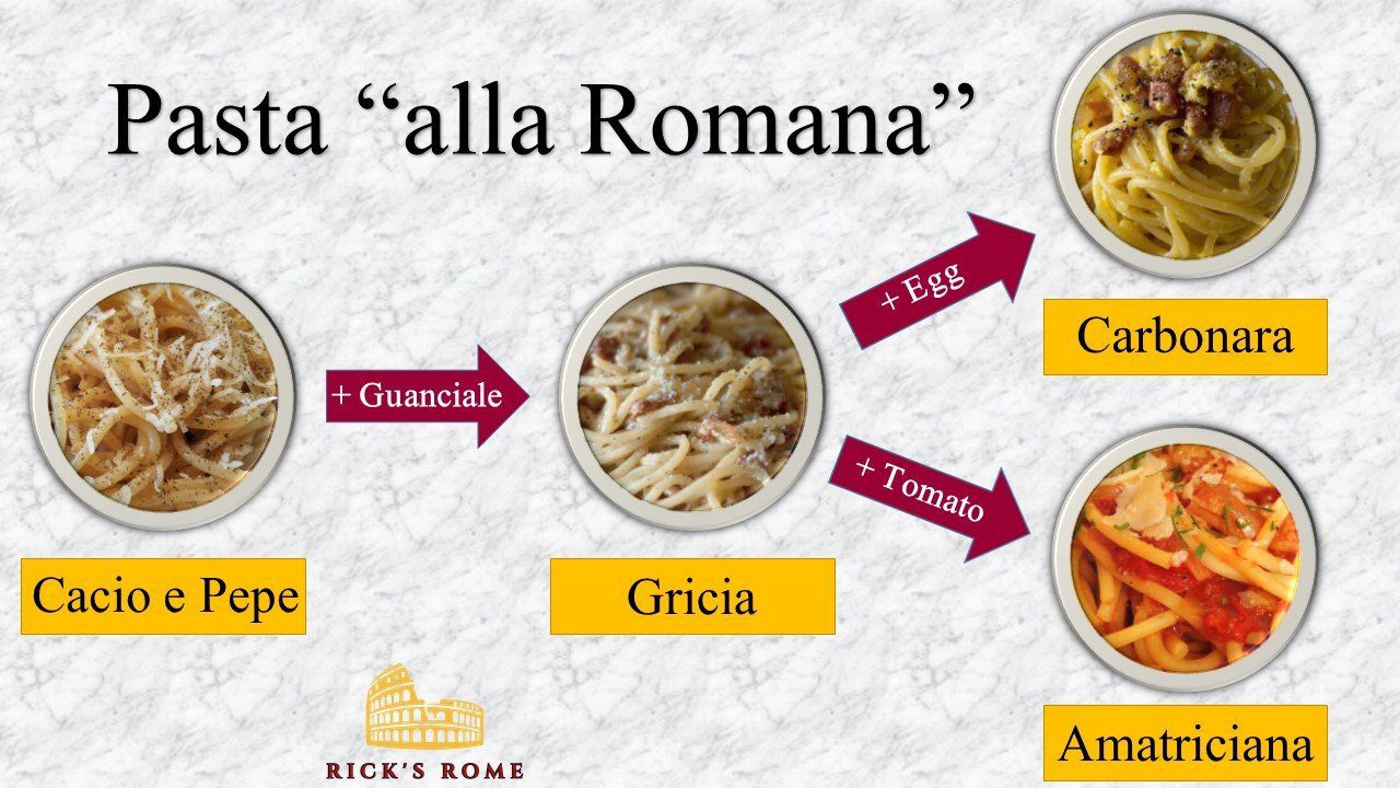 Pasta alla Romana: Rome's Famous First Coures - Rick's Rome